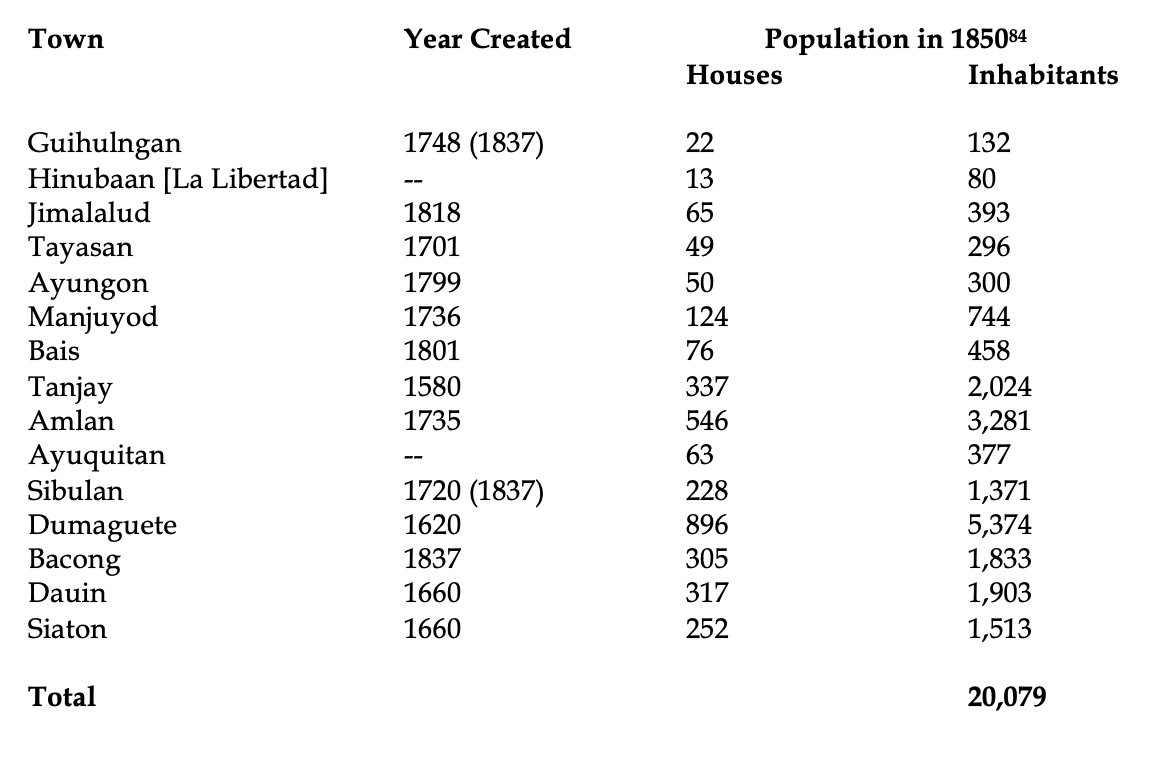 Dumaguete in Historical Perspective | Buglas Writers Journal
